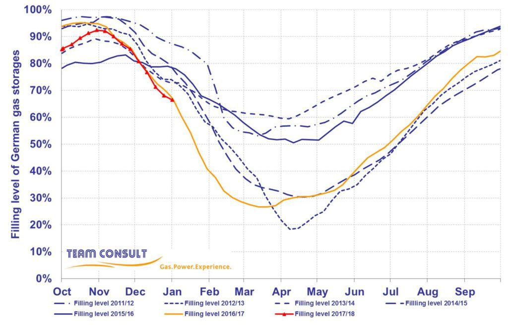 German gas storage levels | European Gas Hub