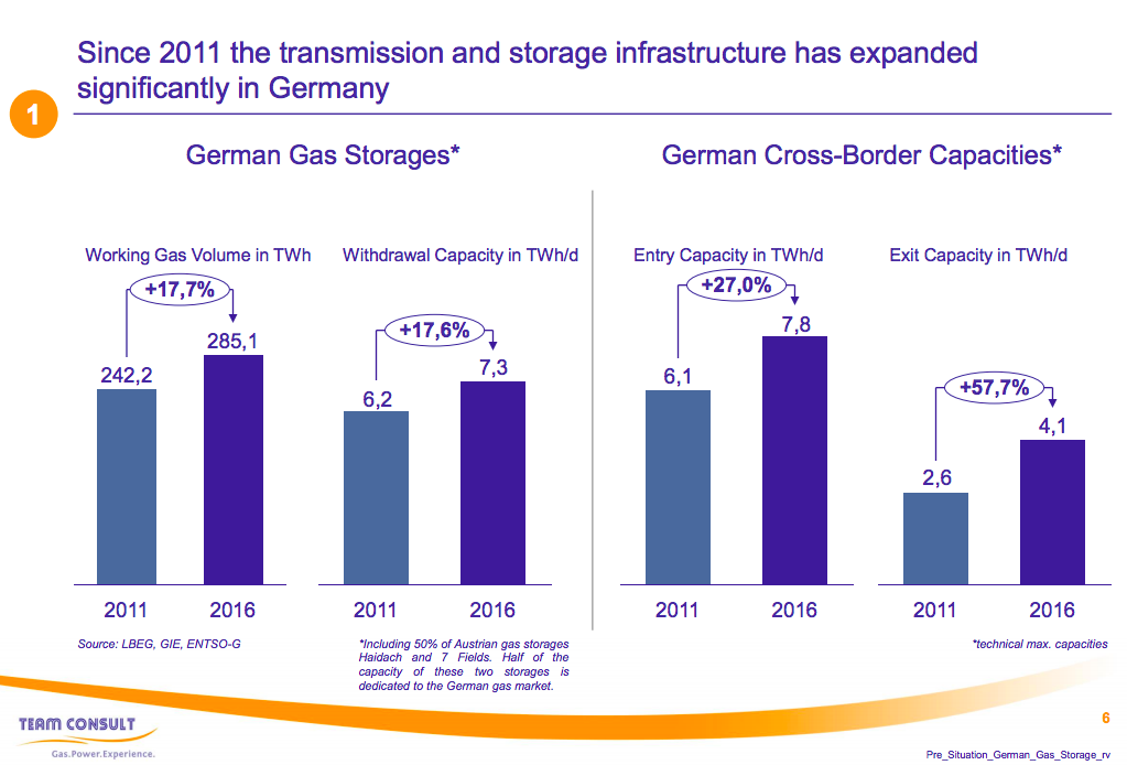 German natural gas storage facilities | European Gas Hub