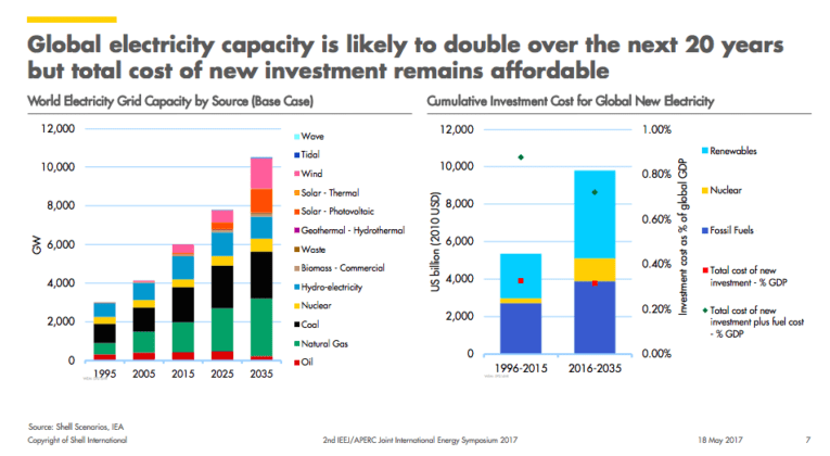 Nuclear and Renewables in Global Electricity | European Gas Hub