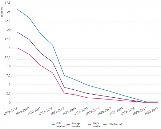 The Dutch Groningen Gas Field | European Gas Hub