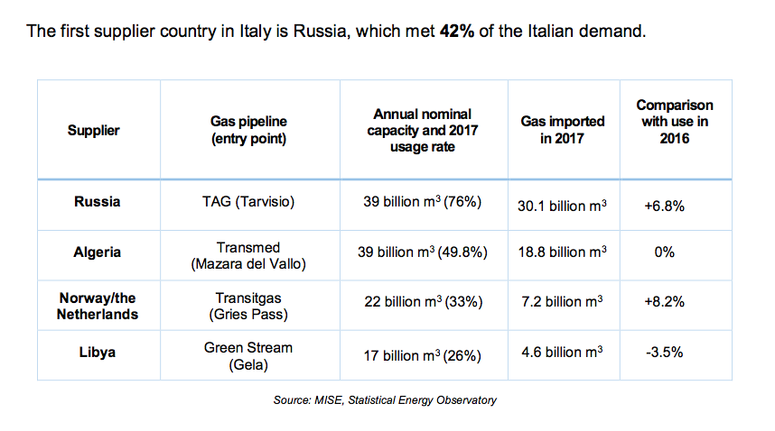 Italian natural gas market | European Gas Hub