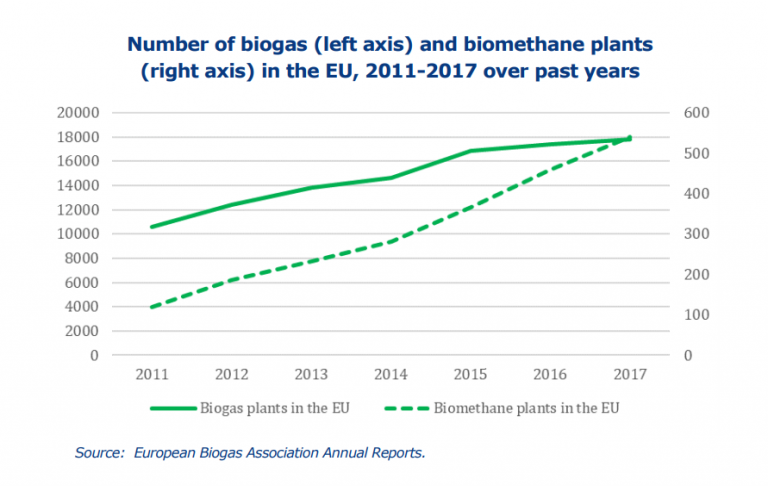 Biogas And Biomethane In Europe | European Gas Hub