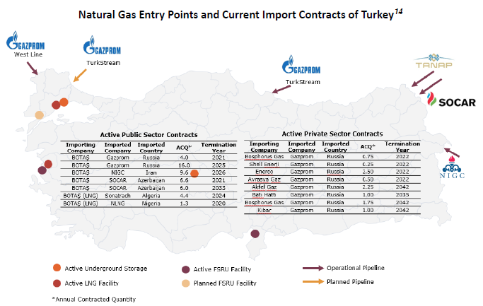 Turkey's Gas Hub Plans | European Gas Hub