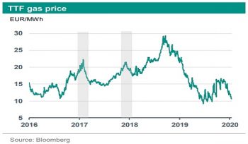 TTF gas price | European Gas Hub