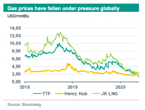 European gas prices | European Gas Hub