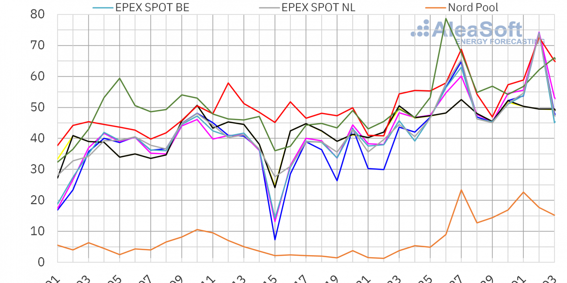 Nord pool prices | European Gas Hub