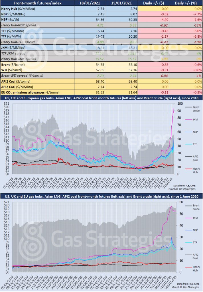 European natural gas prices, | European Gas Hub