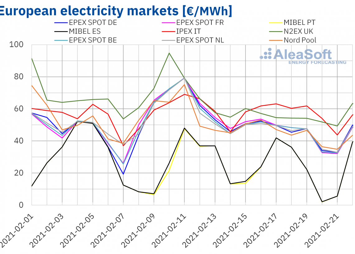 European electricity markets | European Gas Hub