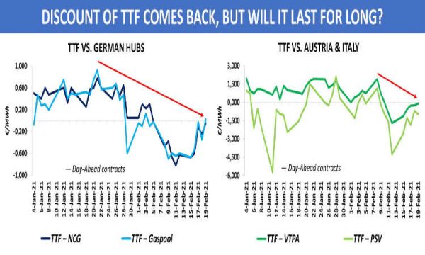 TTF prices lower compared to other major European hubs