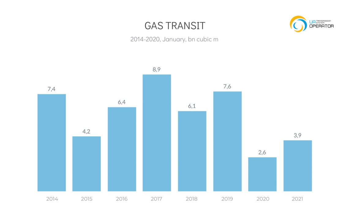 Gas flows from Europe to Ukraine in January | European Gas Hub