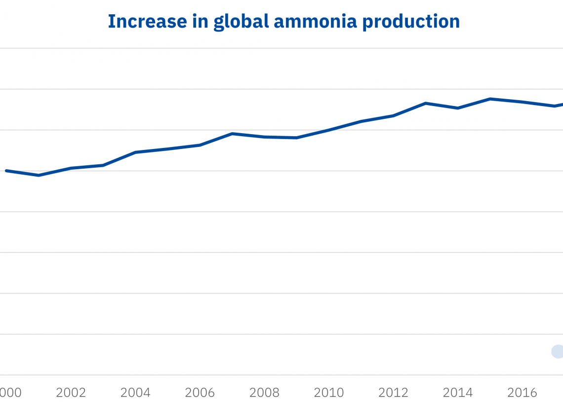 The green ammonia revolution | European Gas Hub