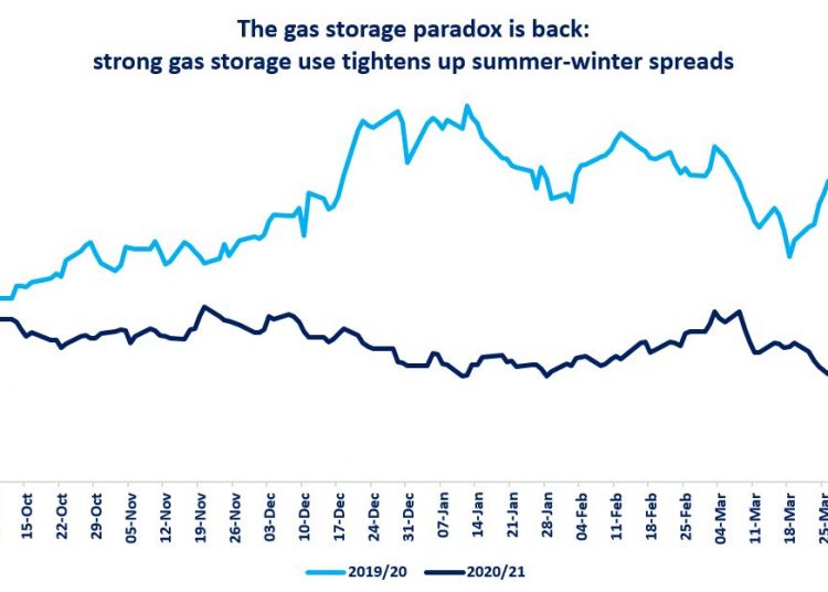 Storage spreads four times lower than last year’s levels | European Gas Hub