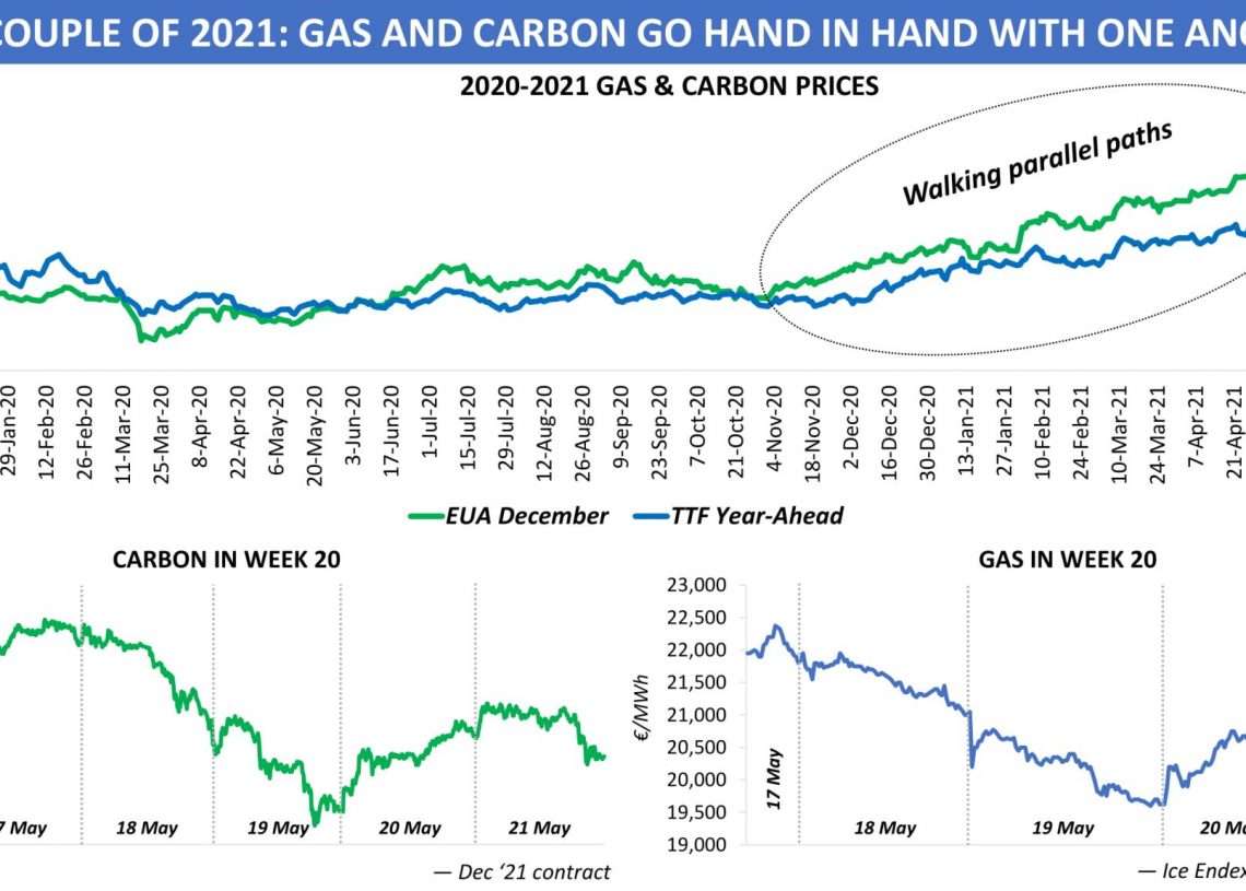 European gas and carbon prices | European Gas Hub