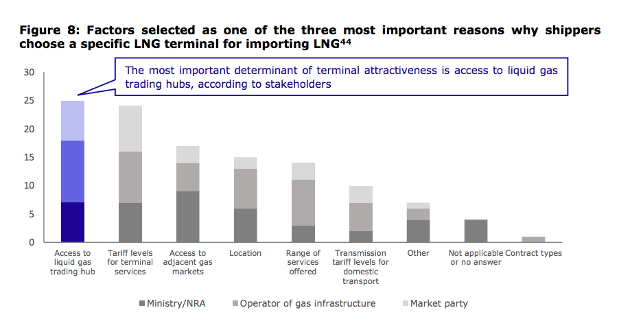 Optimising the use of existing LNG terminals in Europe | European Gas Hub