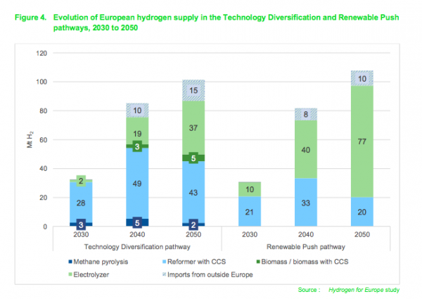 Hydrogen for Europe | European Gas Hub