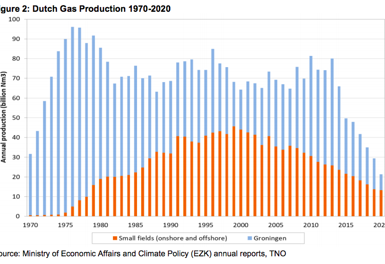 Dutch gas production | European Gas Hub