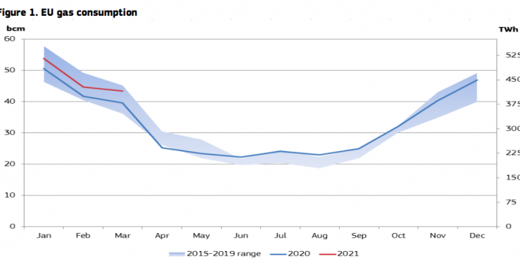 European Gas Storage | European Gas Hub