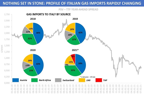 Italian gas imports changing rapidly | European Gas Hub