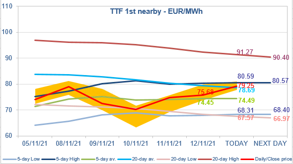 European gas prices: mixed evolution | European Gas Hub
