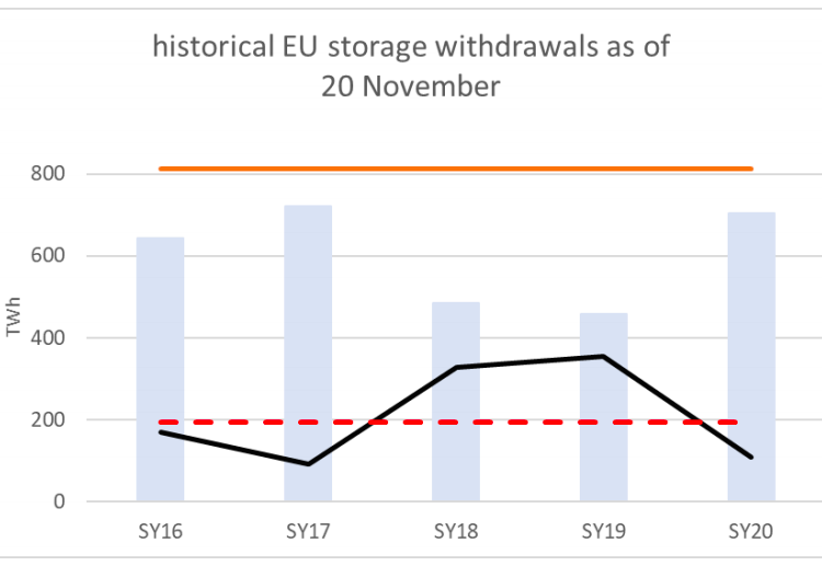 The future of European Gas Storage | European Gas Hub