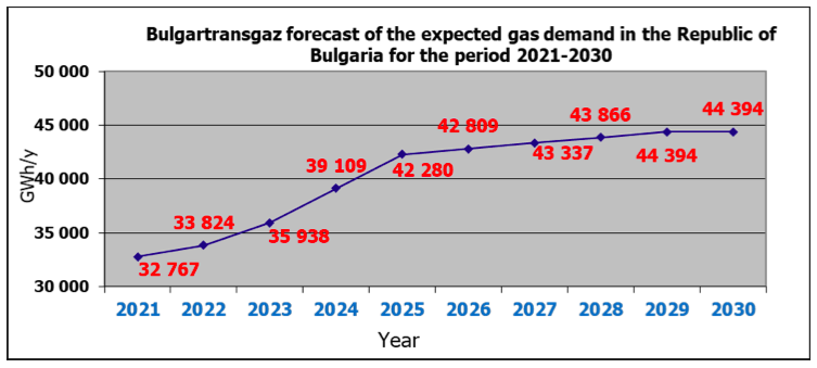 10 year plan for Bulgaria’s natural gas infrastructure | European Gas Hub