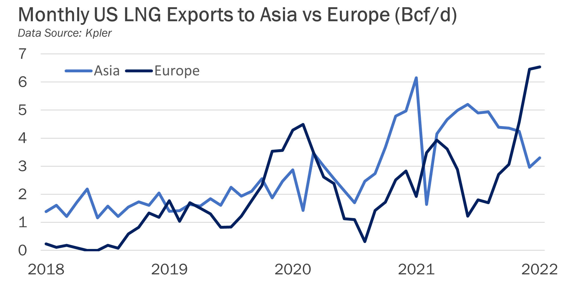 U.S. LNG exports to Asia skyrocket | European Gas Hub