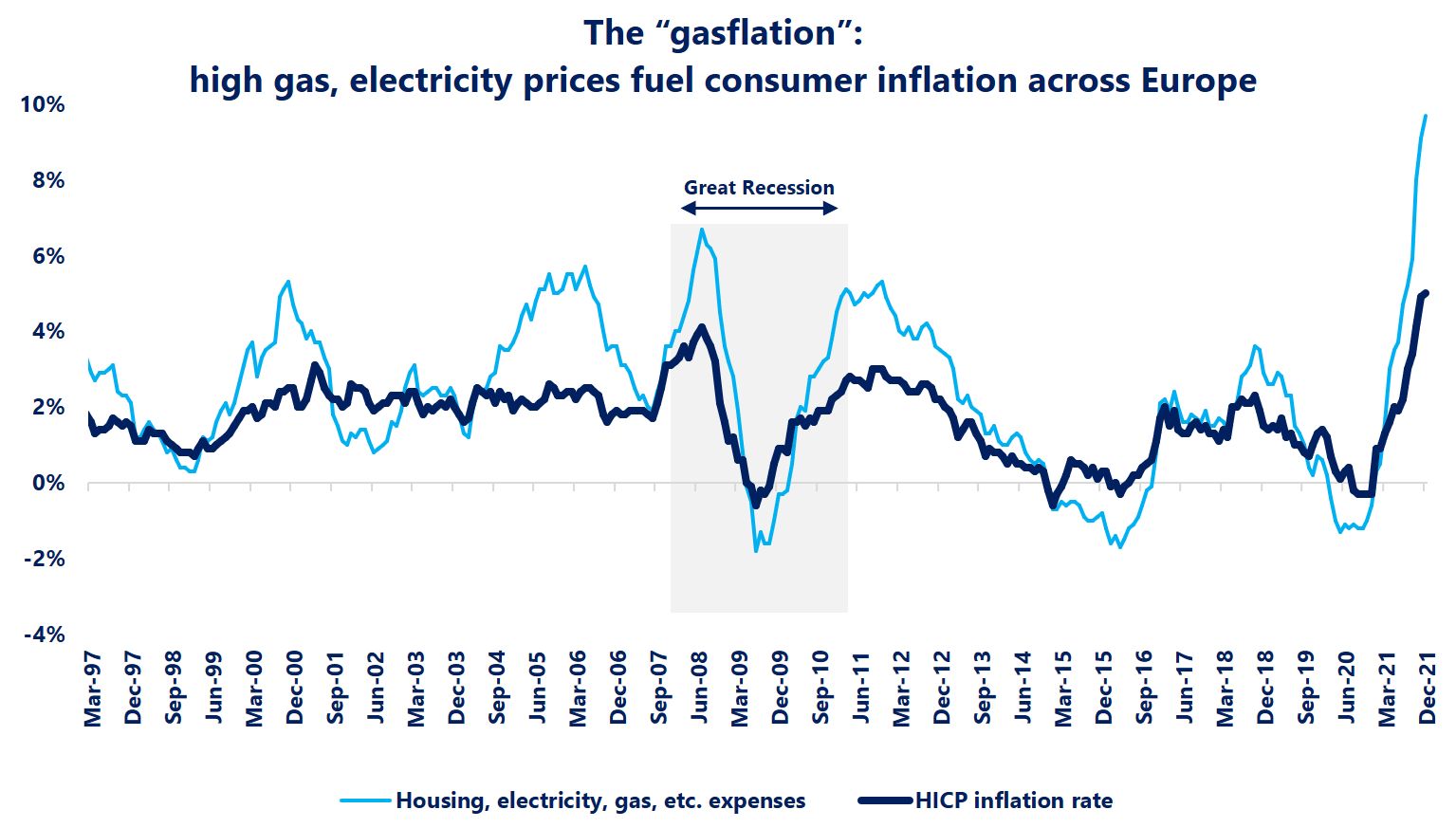 Record prices leading to European gasflation? | European Gas Hub