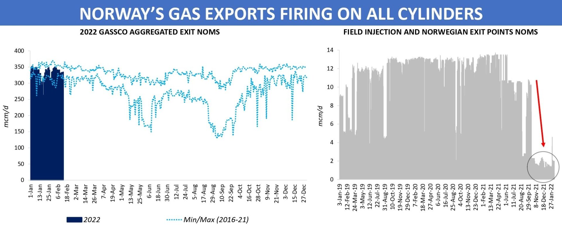 Norwegian gas exports firing on all cylinders | European Gas Hub