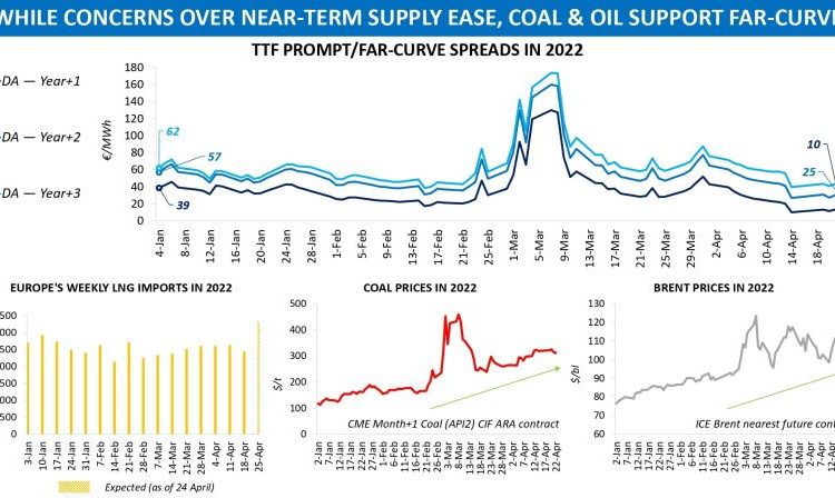 TTF Prompt / Far-curve spreads 2022 | European Gas Hub