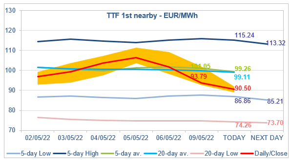 European gas prices extended losses | European Gas Hub