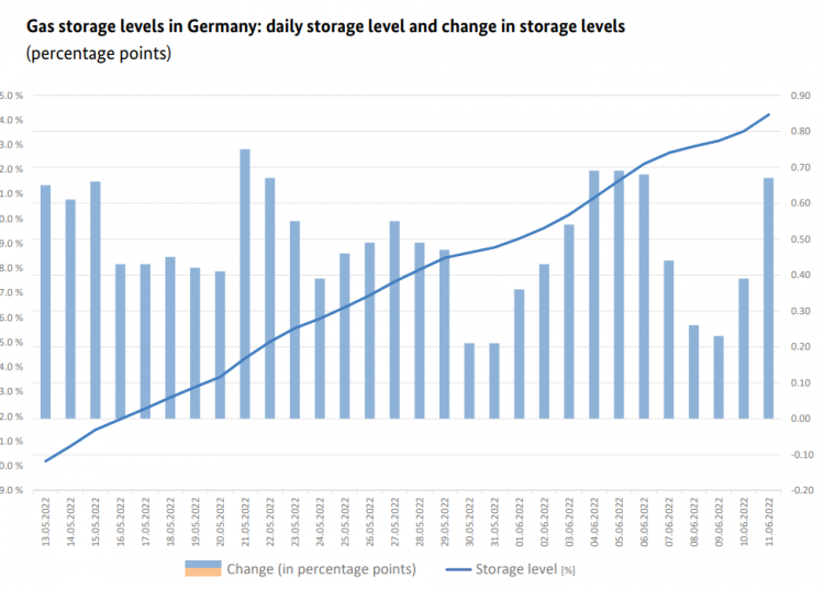 German gas market supply status update report – 13 June | European Gas Hub