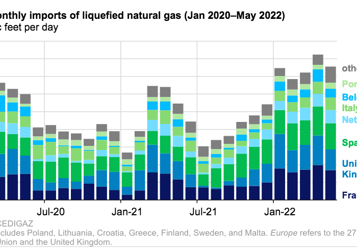 European Gas Supply & Demand | European Gas Hub