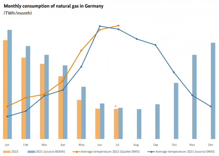 German gas market supply status update report – 16 August | European ...