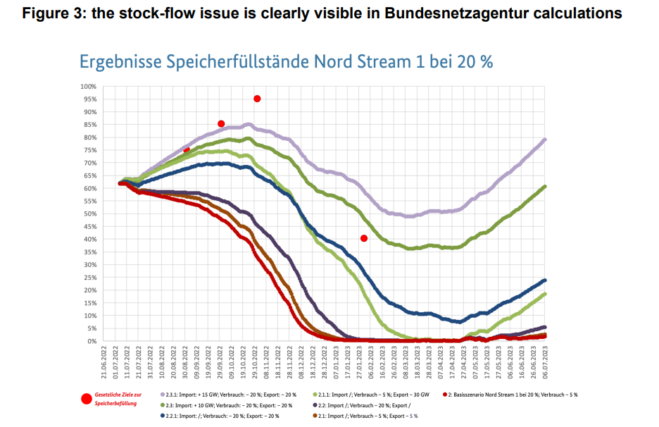 Focus on European gas storage | European Gas Hub
