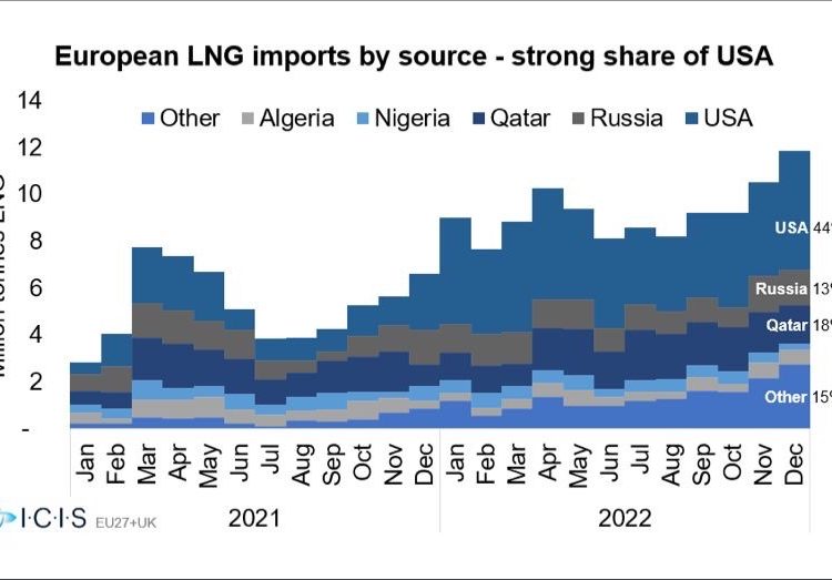 European LNG imports rise to over 111 Million tonnes | European Gas Hub