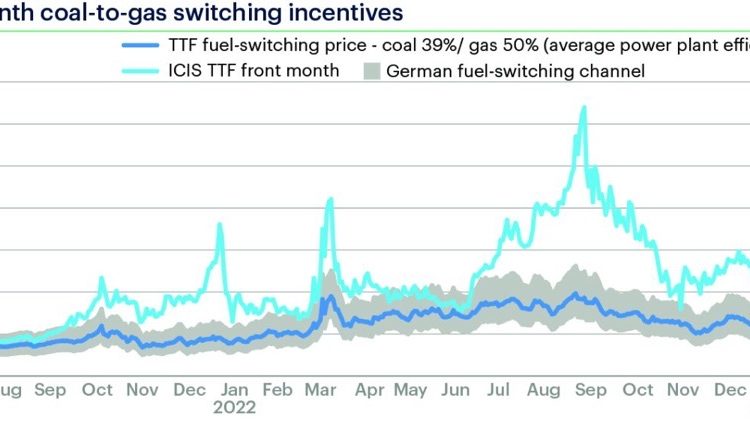 Coal to gas switching hits new milestone | European Gas Hub