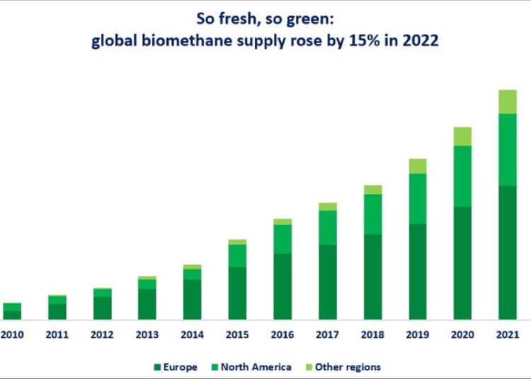 Biomethane production up by 15 percent | European Gas Hub