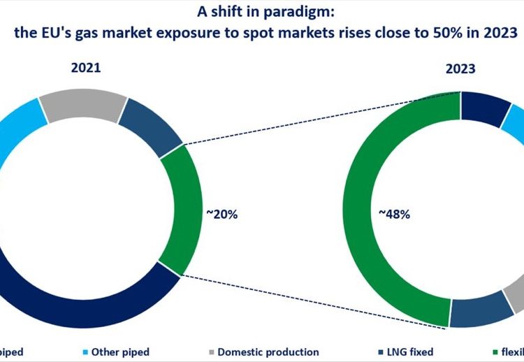 Europe’s exposure to the global gas market set to rise drastically | European Gas Hub