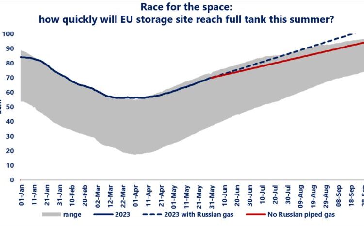 European gas storage: tanks full by this Summer? | European Gas Hub