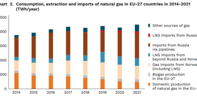 European Gas Supply & Demand | European Gas Hub