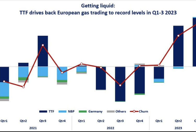 TTF drives the recovery in European gas trading to new record highs ...