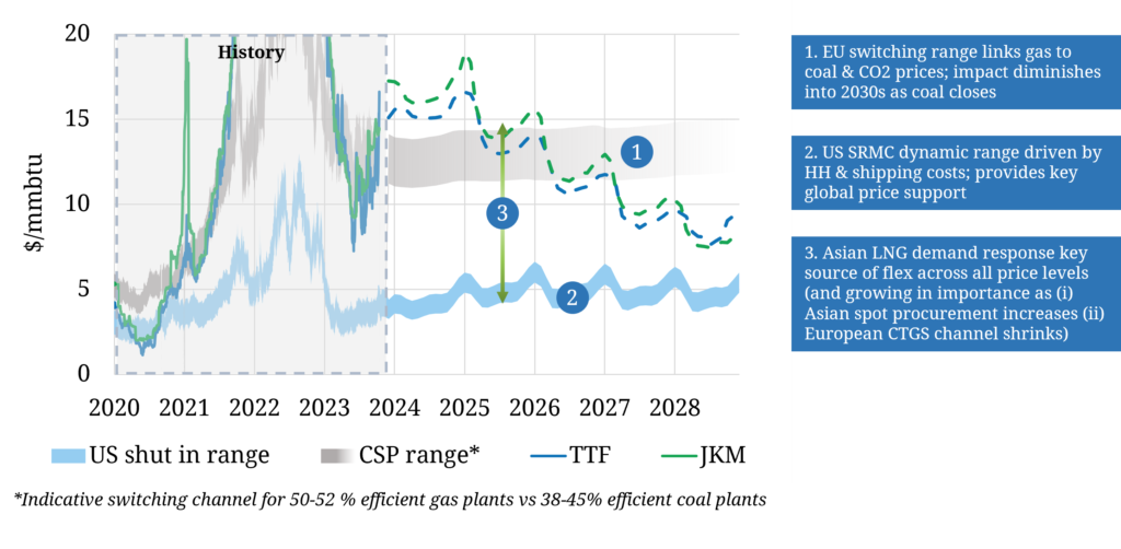 What is setting global gas prices? | European Gas Hub