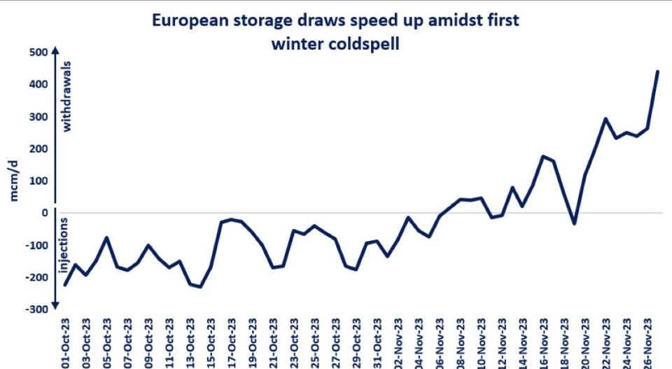 European gas storage withdrawals are ramping up quickly | European Gas Hub