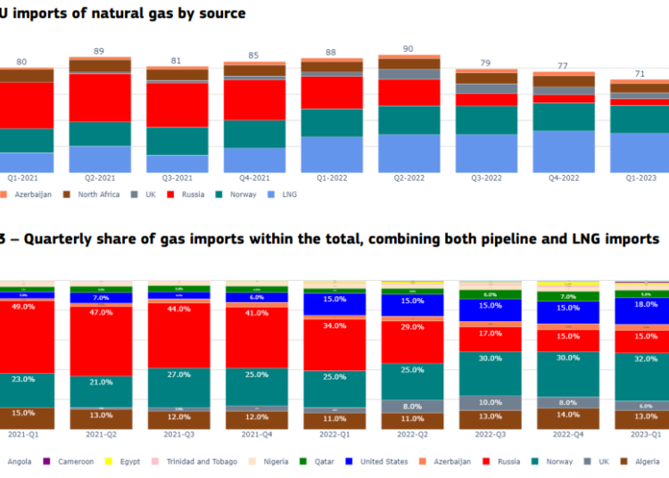 Both European gas production and demand decline in Q2 | European Gas Hub