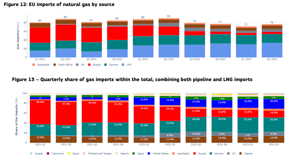 European gas and power market analysis | European Gas Hub