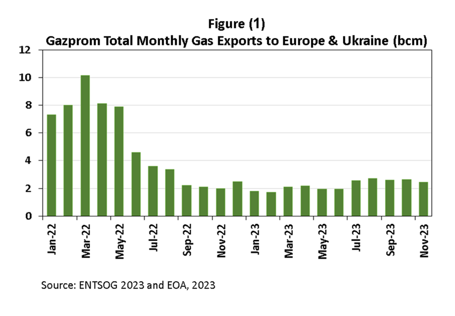 EU November Gas Imports: Gazprom Shipments to Europe down 7.4% m/m ...