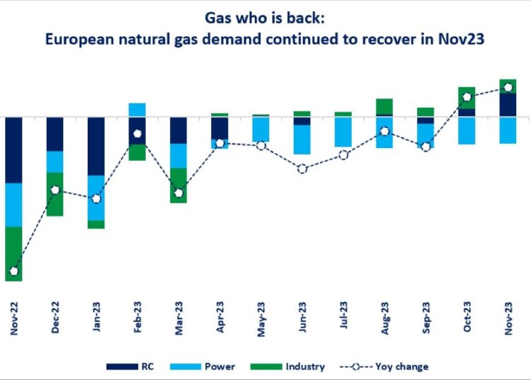 European gas demand growth returns | European Gas Hub
