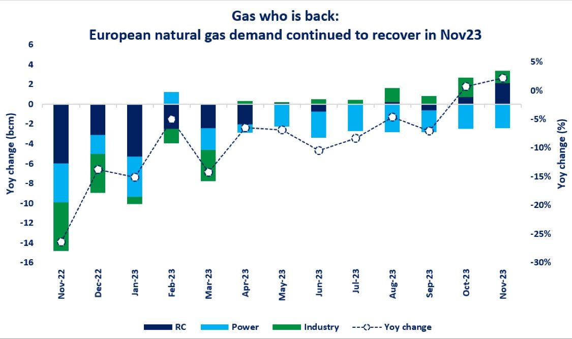 European gas demand growth returns | European Gas Hub