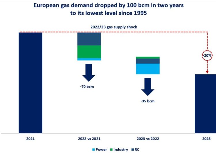 European gas demand down by over 100 bcm in 2 years | European Gas Hub