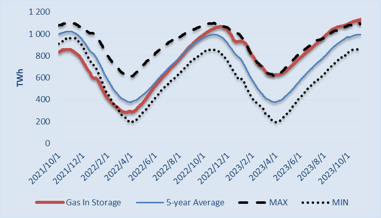 Underground Gas Storage in the World – 2023 Status | European Gas Hub